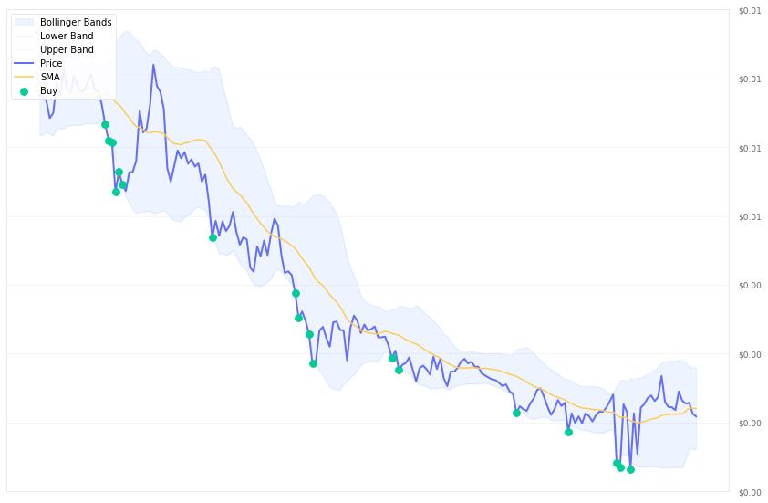 Matrix AI Network Bollinger Bands