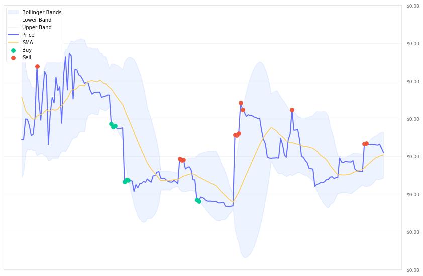 MatrixETF Полосы Боллинджера
