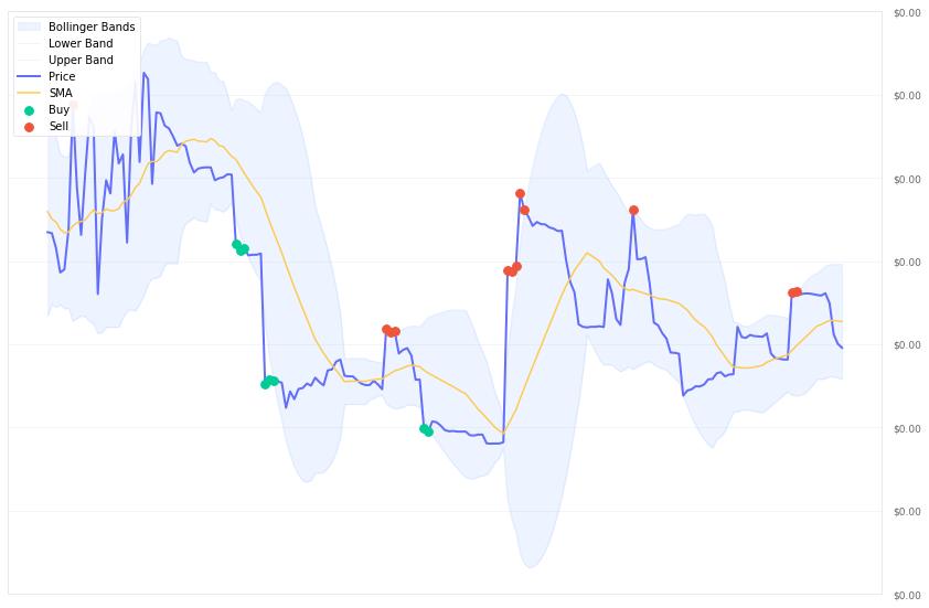 MatrixETF Bollinger Bands