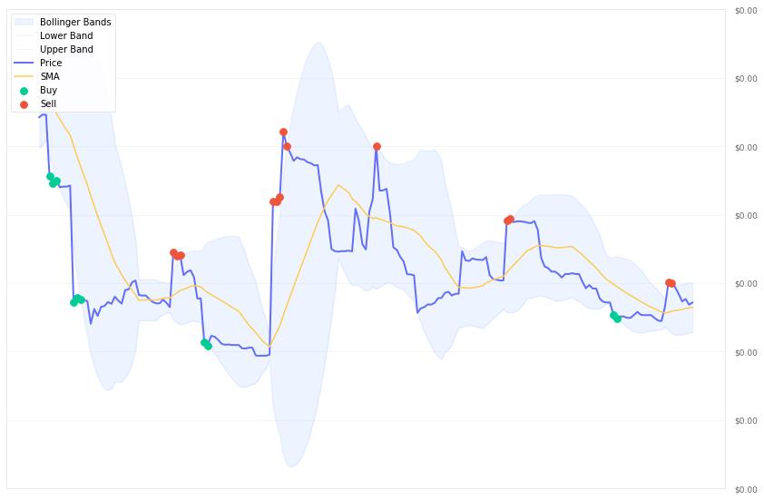 MatrixETF Полосы Боллинджера