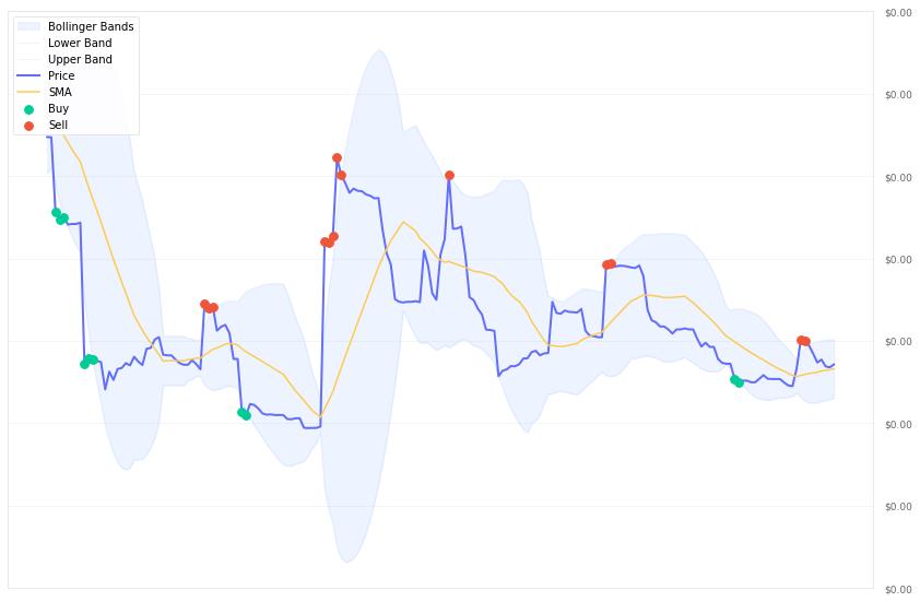 MatrixETF Bollinger Bands
