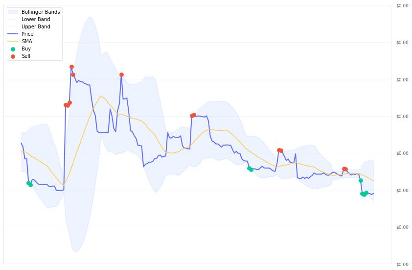 MatrixETF Полосы Боллинджера