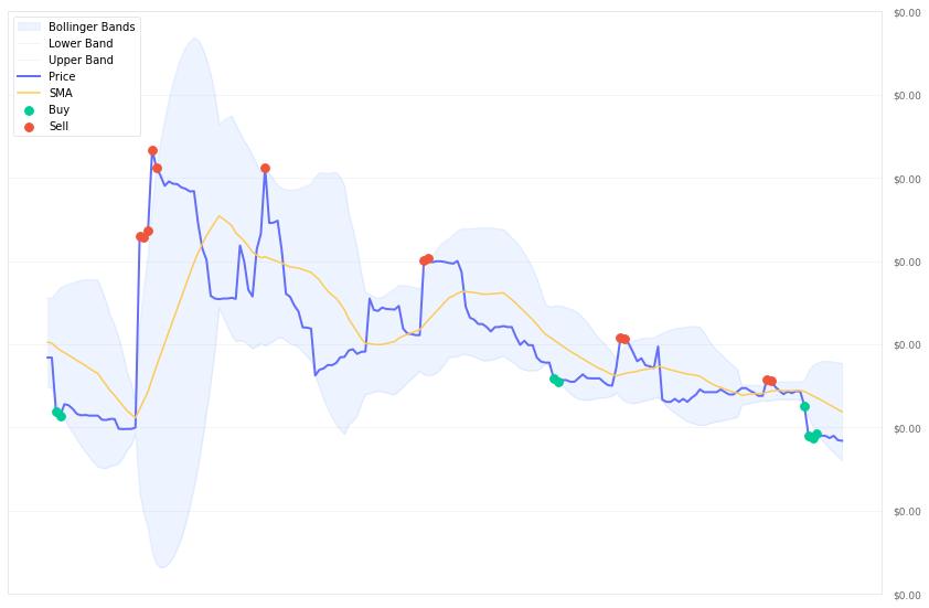 MatrixETF Bollinger Bands