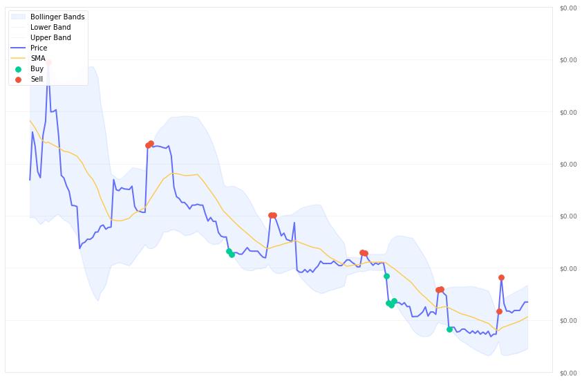 MatrixETF Bollinger Bands