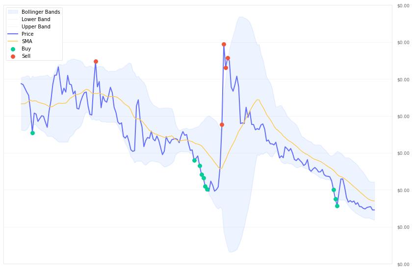 MBD Financials Полосы Боллинджера
