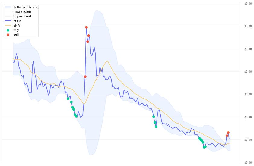 MBD Financials Полосы Боллинджера