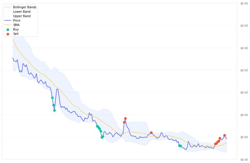 MBD Financials Полосы Боллинджера