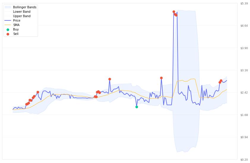 MCDEX Bollinger Bands