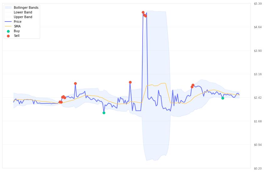 MCDEX Boillinger Bands