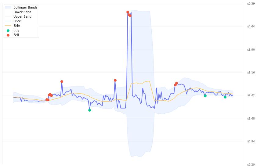 MCDEX Bollinger Bands