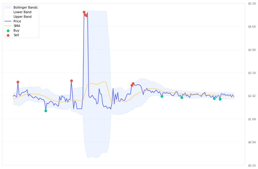 MCDEX Полосы Боллинджера