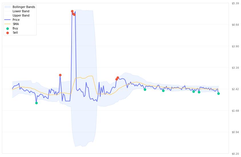 MCDEX Bollinger Bands