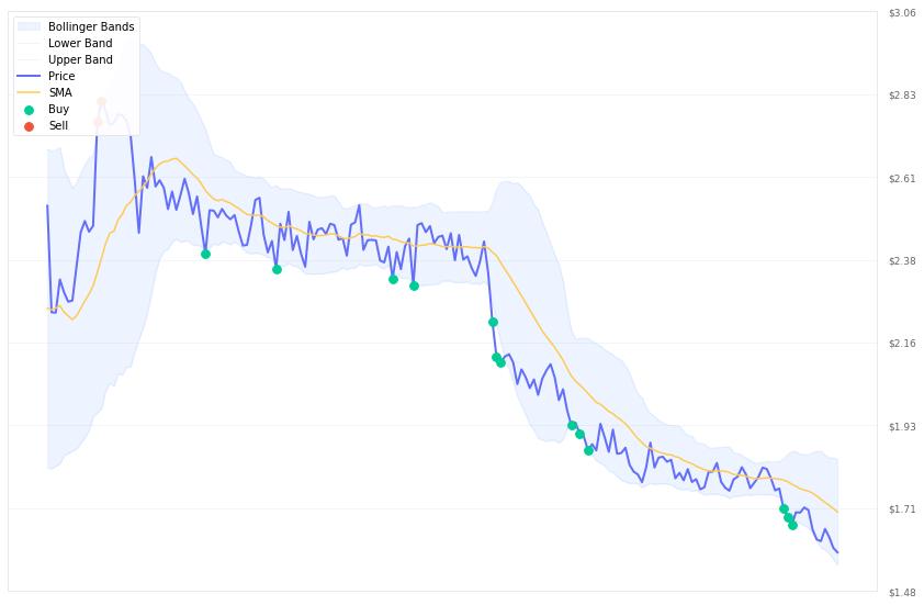 MCDEX Полосы Боллинджера