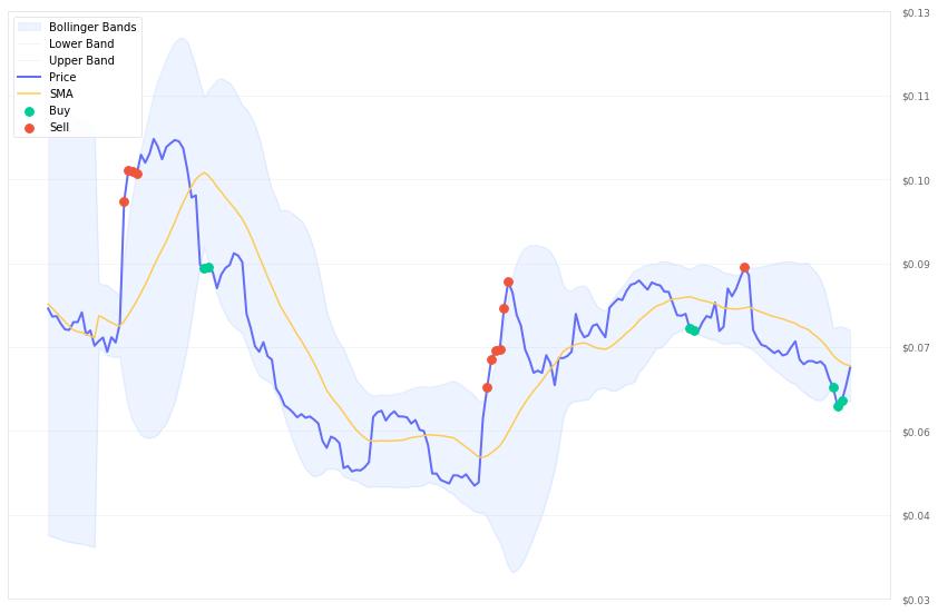 MCoin Boillinger Bands