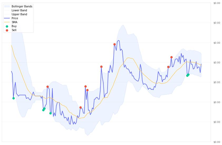 MContent Полосы Боллинджера