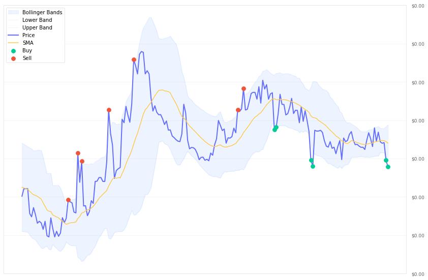 MContent Полосы Боллинджера