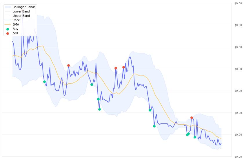 MContent Полосы Боллинджера
