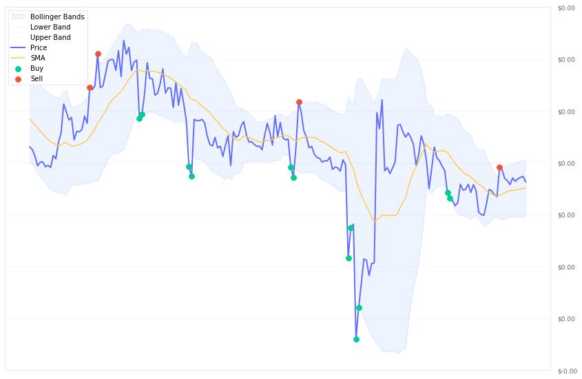 MContent Полосы Боллинджера