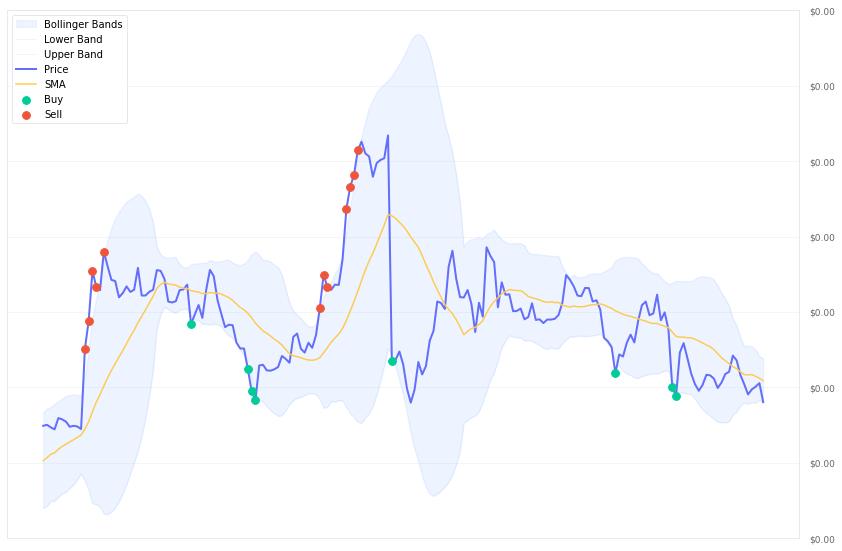 McPepe's Полосы Боллинджера
