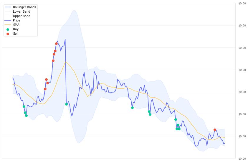 McPepe's Полосы Боллинджера