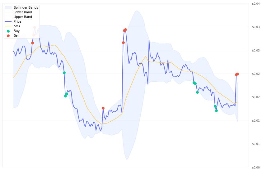 Measurable Data Token Bollinger Bands