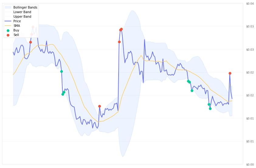 Measurable Data Token Boillinger Bands