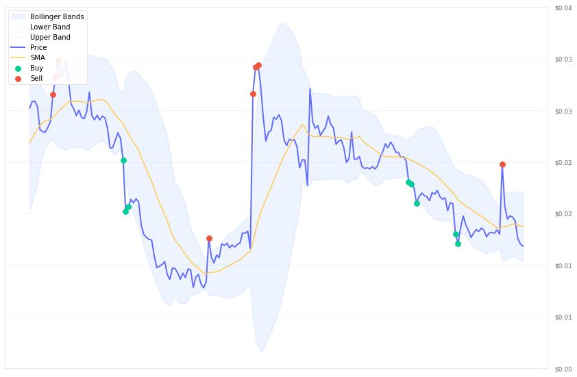 Measurable Data Token MACD