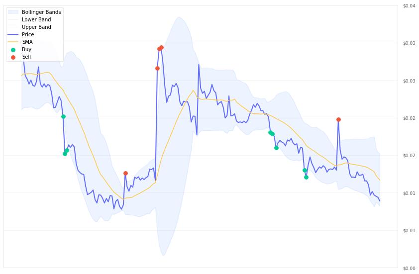 Measurable Data Token Bollinger Bands
