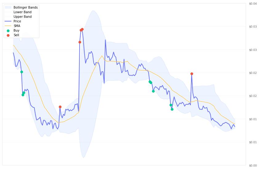 Measurable Data Token MACD