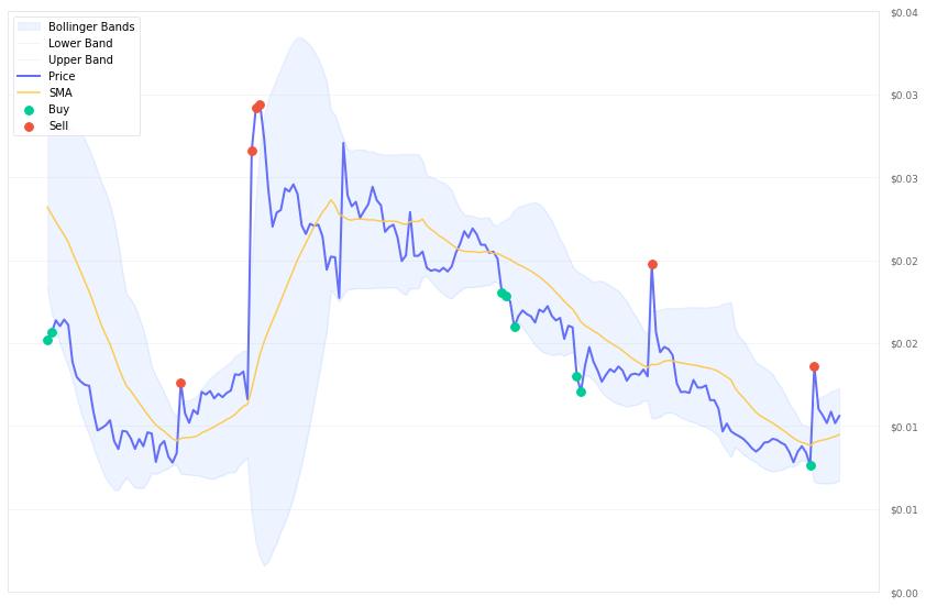 Measurable Data Token Полосы Боллинджера