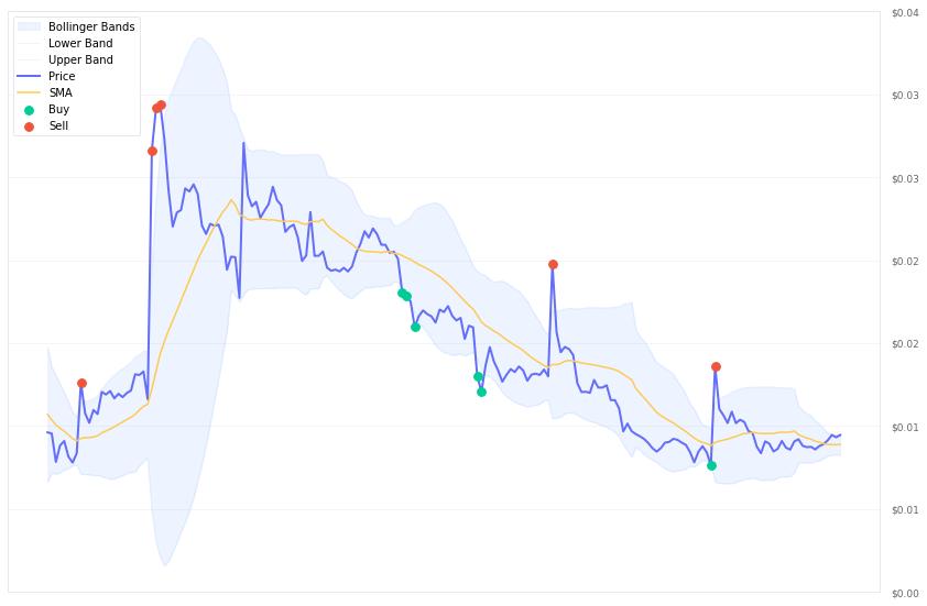 Measurable Data Token Bollinger Bands