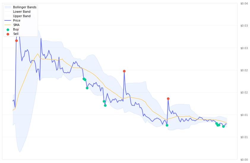 Measurable Data Token Bollinger Bands
