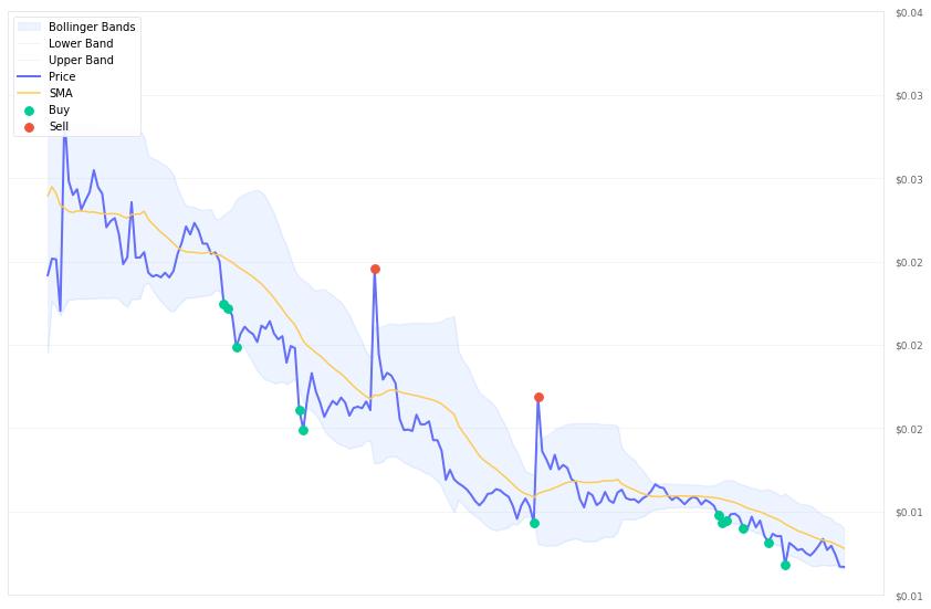 Measurable Data Token Bollinger Bands