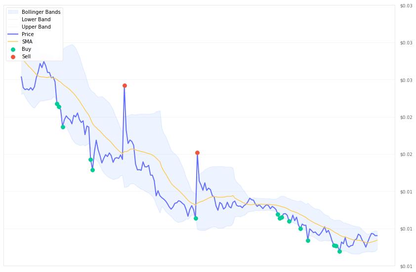 Measurable Data Token Bollinger Bands
