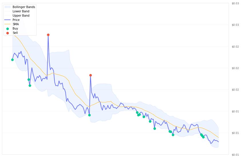 Measurable Data Token Bollinger Bands