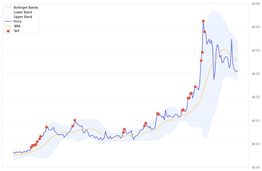 Media Licensing Token Полосы Боллинджера