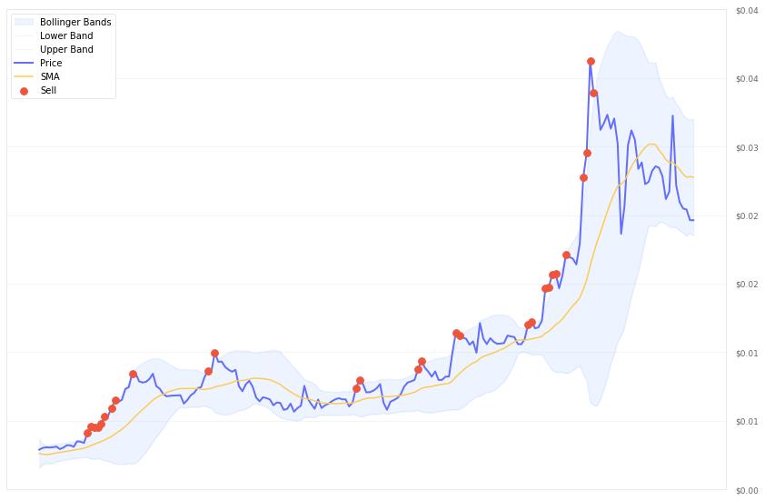 Media Licensing Token Bollinger Bands