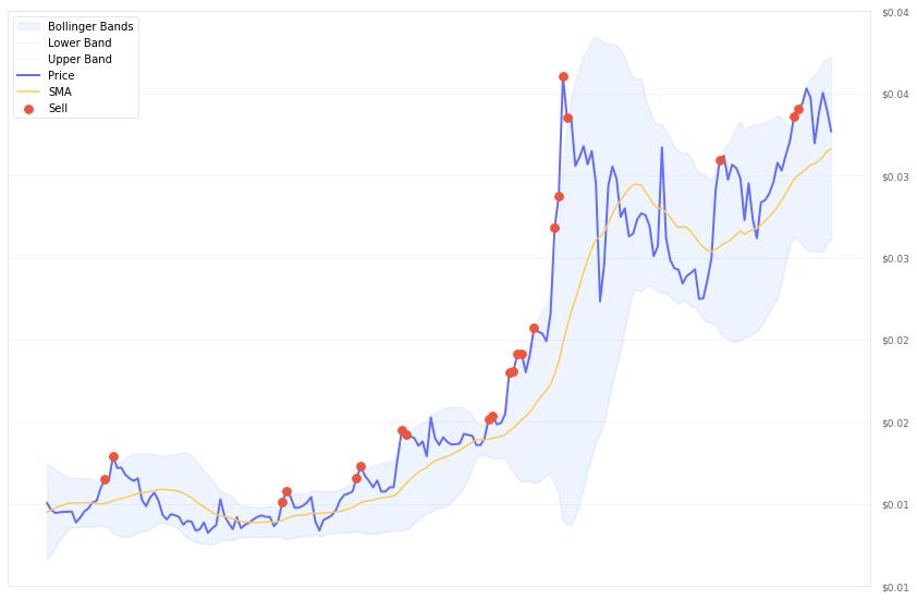 Media Licensing Token MACD