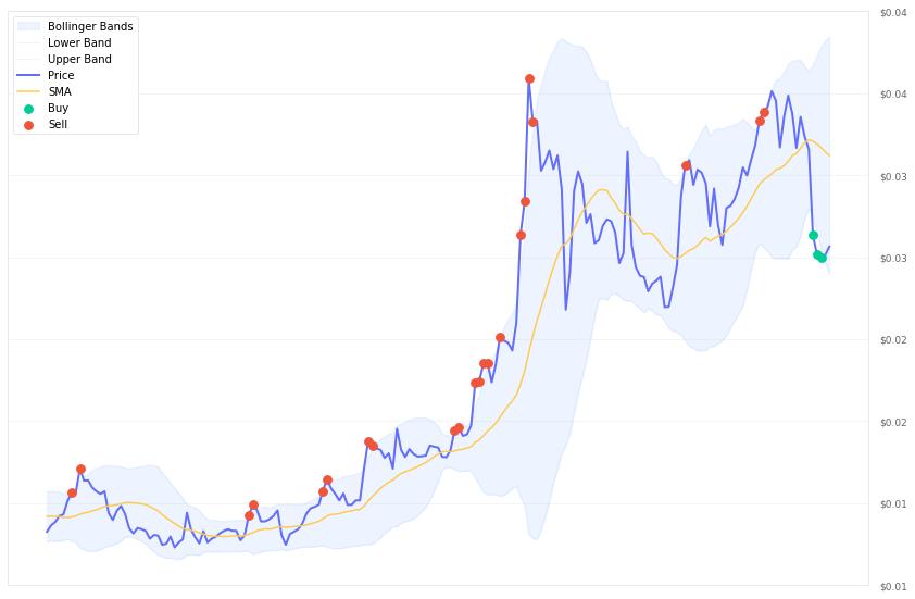 Media Licensing Token Bollinger Bands