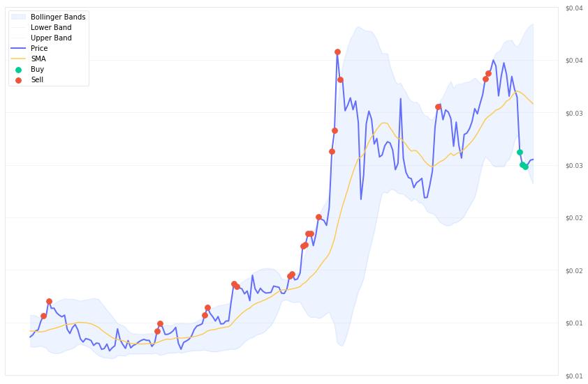 Media Licensing Token Bollinger Bands