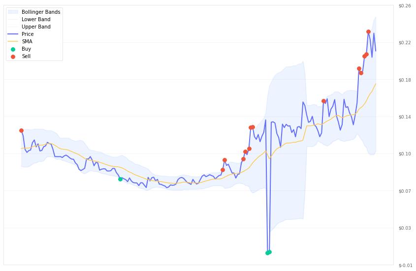 Media Licensing Token Полосы Боллинджера