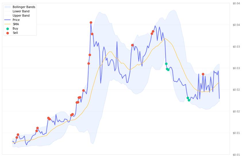 Media Licensing Token Bollinger Bands