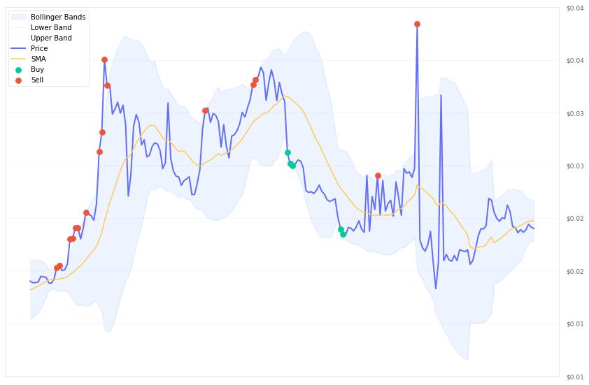 Media Licensing Token Полосы Боллинджера