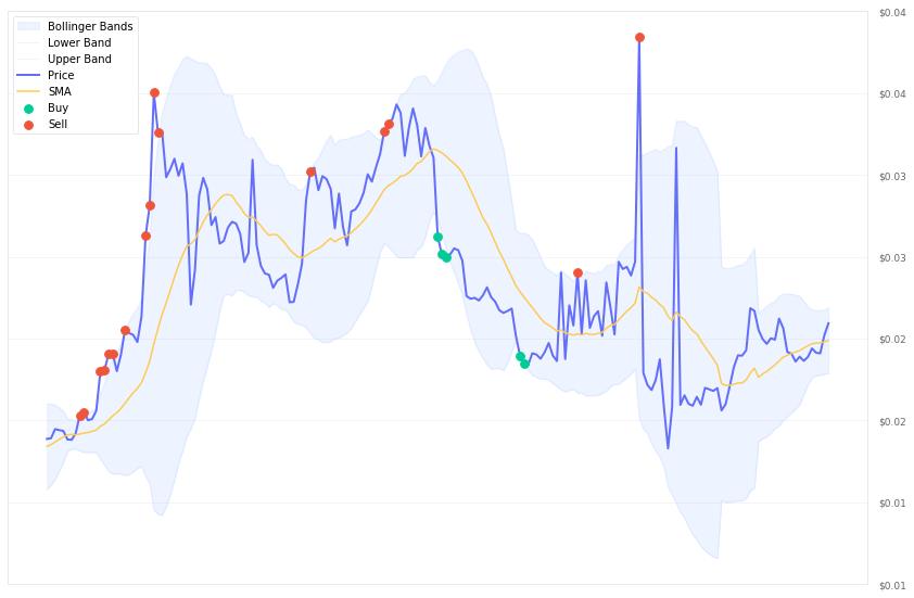 Media Licensing Token Bollinger Bands