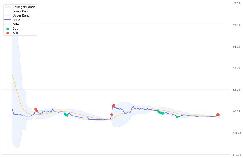 Media Network Полосы Боллинджера