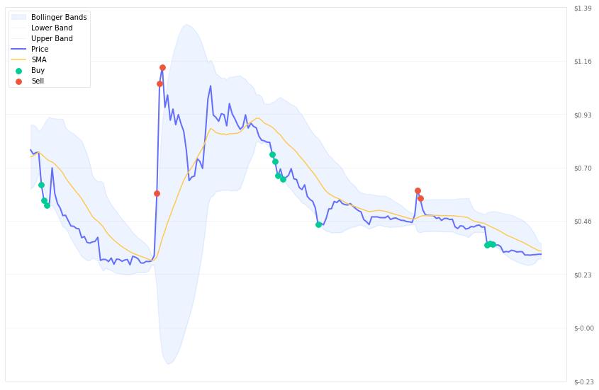 Media Network Полосы Боллинджера