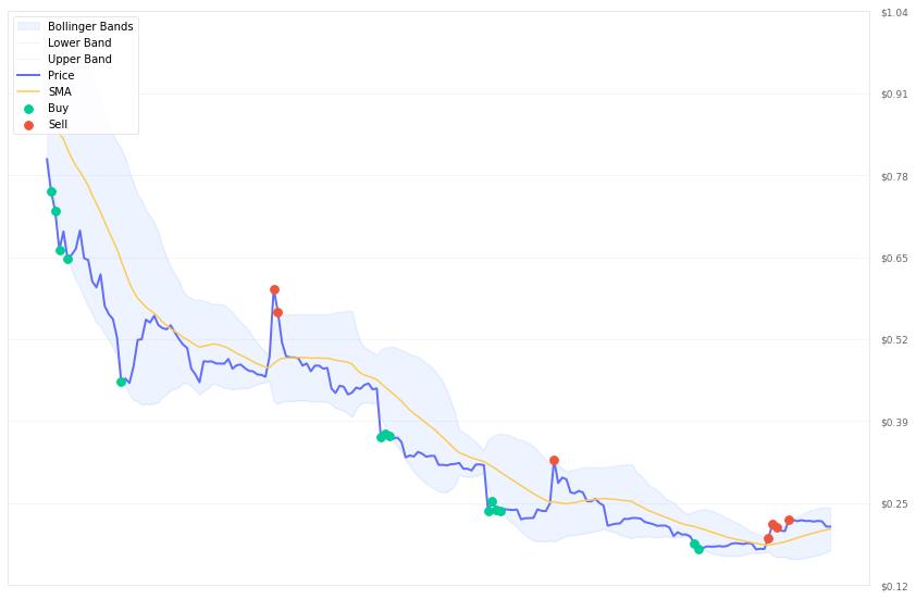 Media Network Полосы Боллинджера
