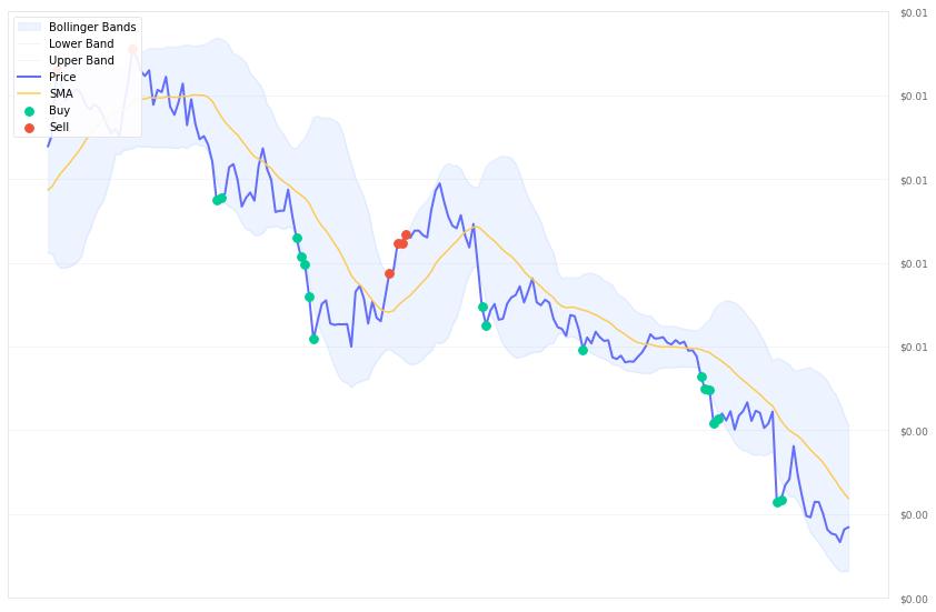 Medibloc Bollinger Bands