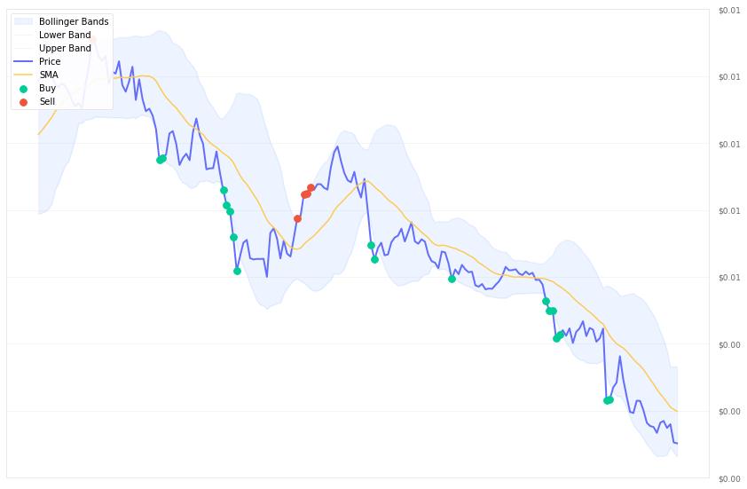 Medibloc Bollinger Bands