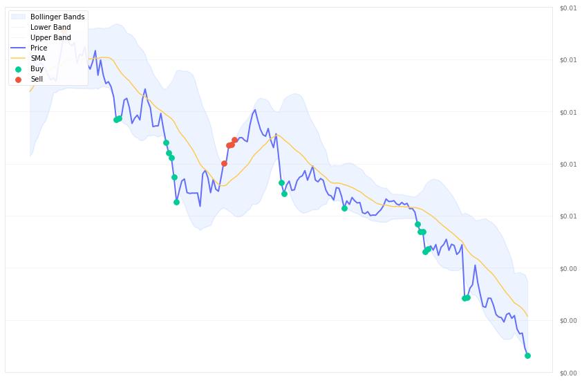 Medibloc Полосы Боллинджера